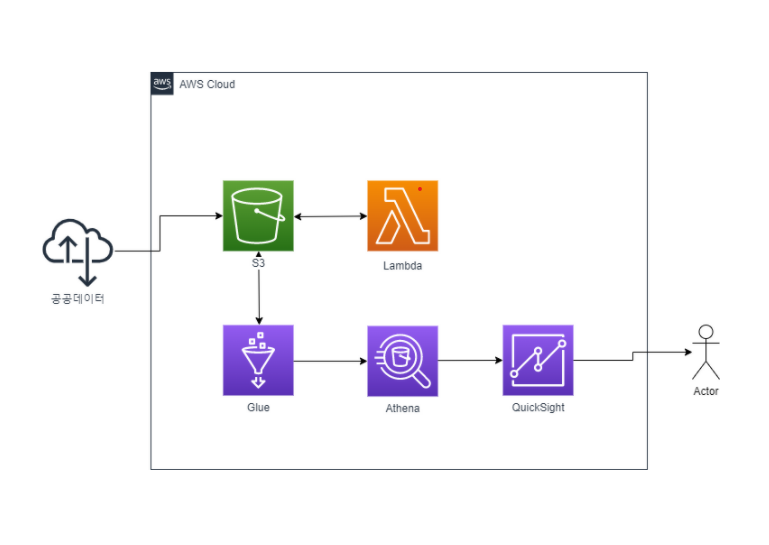 [AWS] Datalake DevOps – 교보DTS 기술 블로그