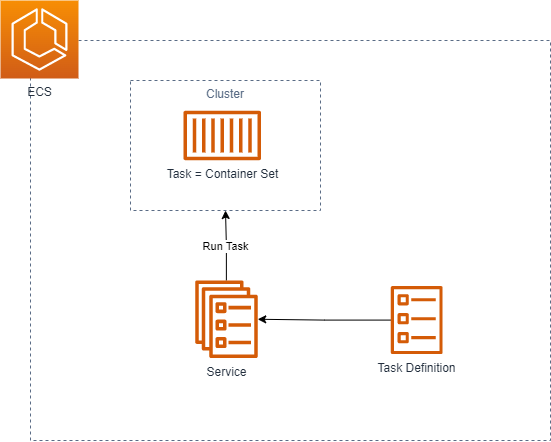 [AWS] ECS란? – 교보DTS 기술 블로그