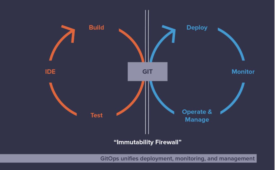 GitOps 이해하기 – 교보DTS 기술 블로그