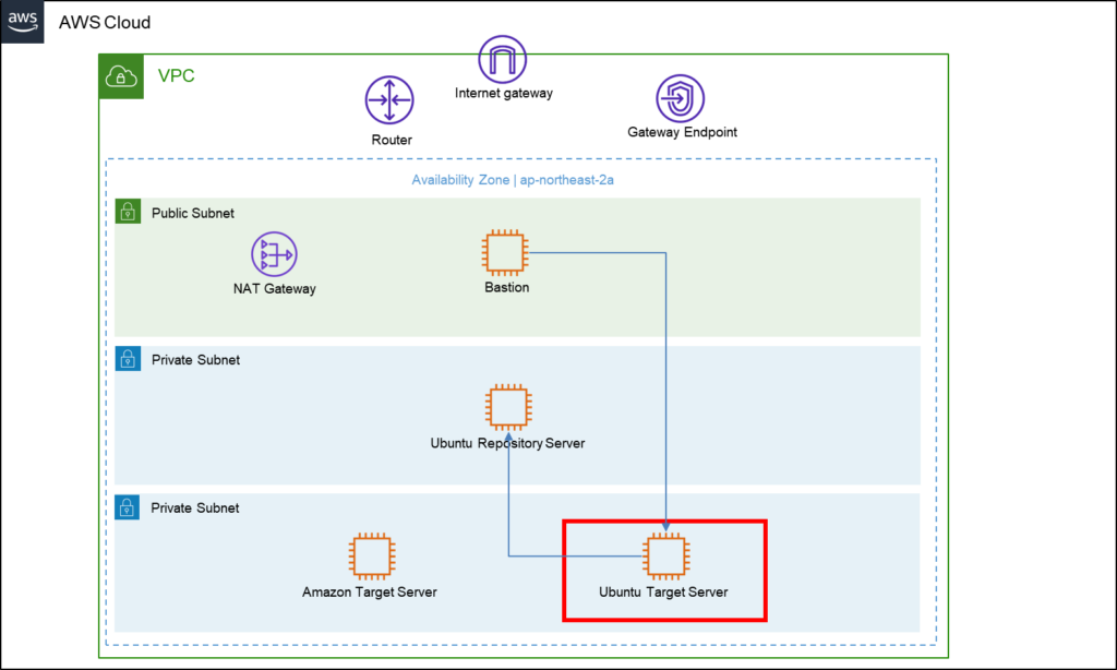 [Hands On] 폐쇄망에서의 O/S Patch – 교보DTS 기술 블로그