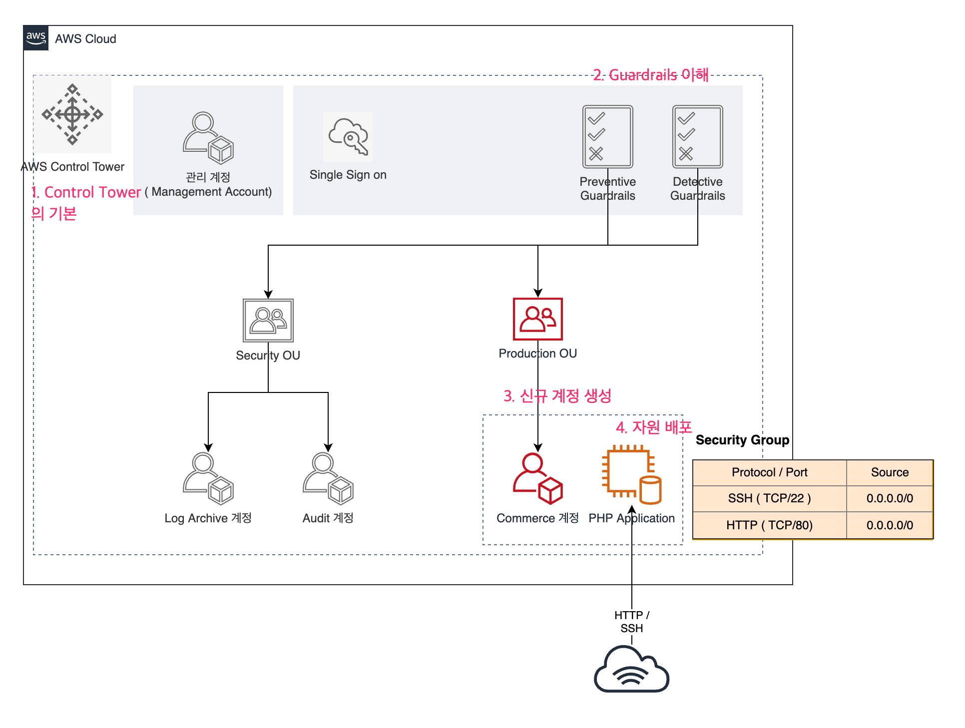 [Hands On] AWS Control Tower 구성하기 – 교보DTS 기술 블로그