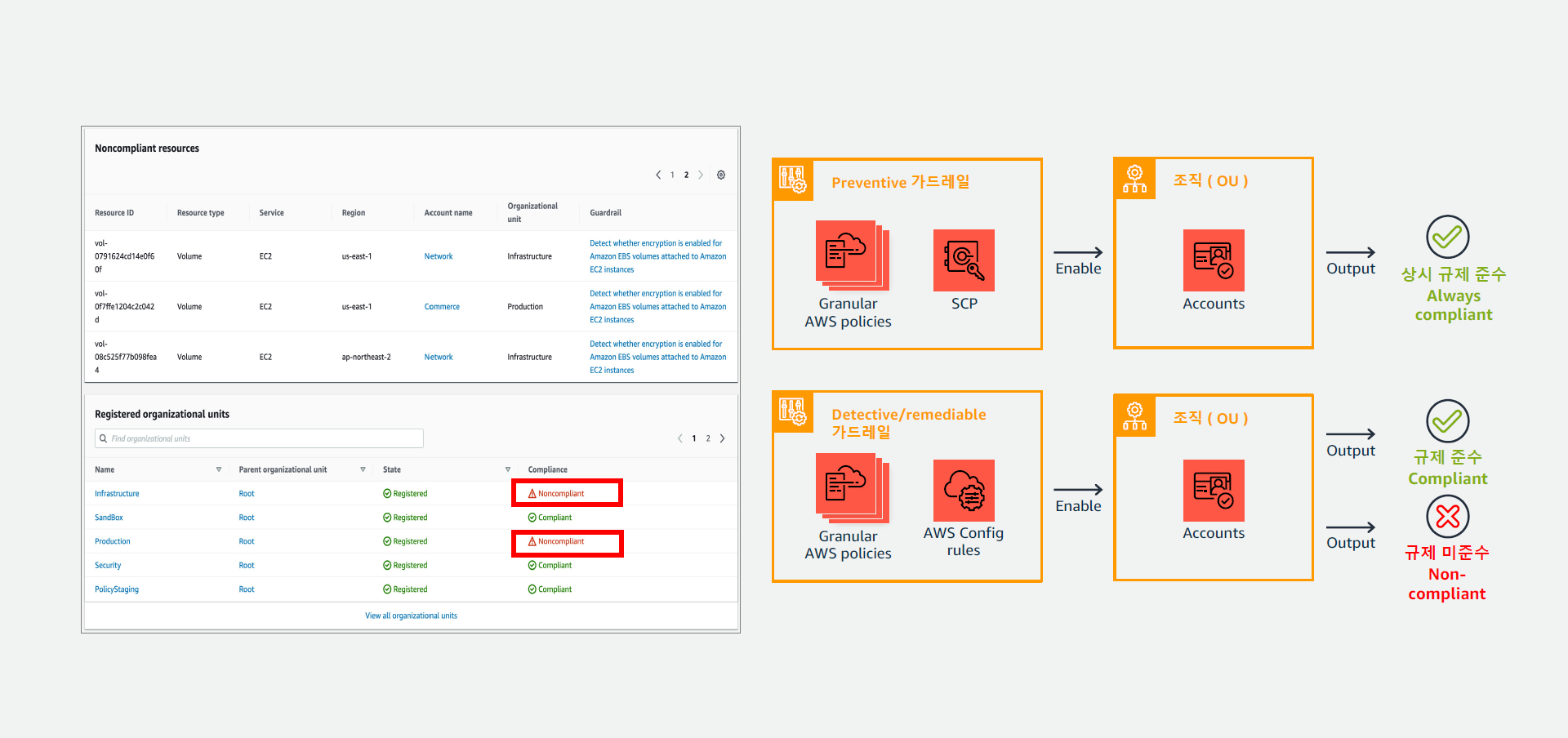 [AWS] Control Tower 란? – 교보DTS 기술 블로그