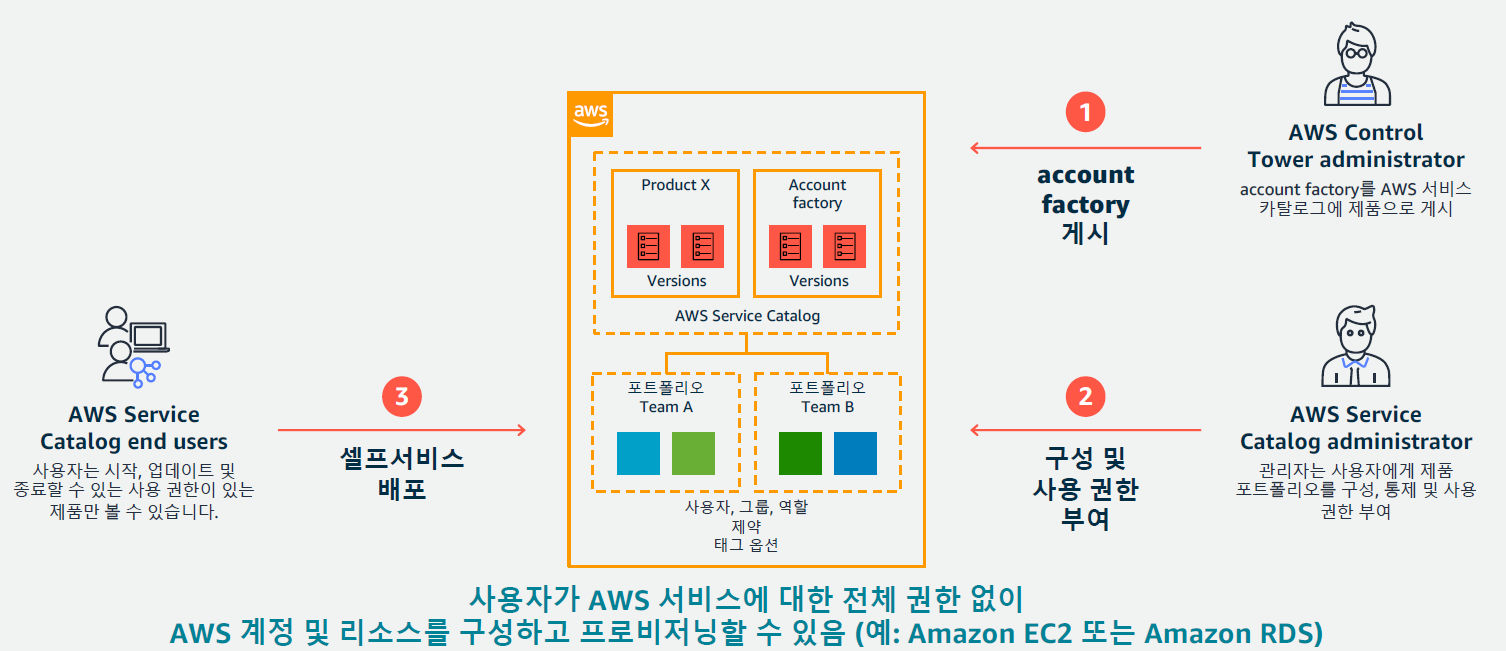 [AWS] Control Tower 란? – 교보DTS 기술 블로그