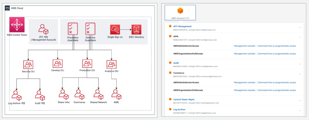[AWS] Control Tower 란? – 교보DTS 기술 블로그