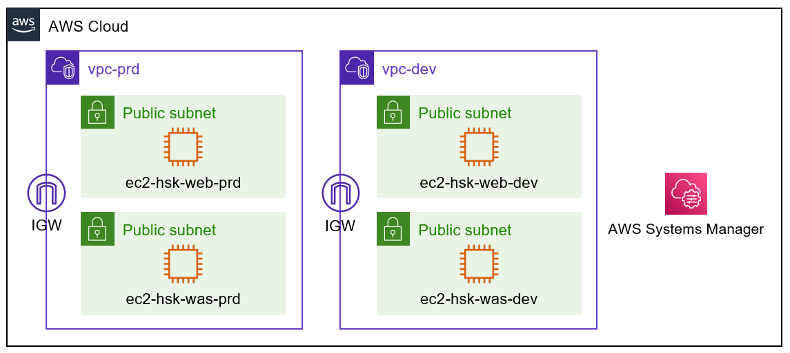 Hands On Aws Systems Manager를 활용한 취약점 점검 및 보안 패치 자동화 교보dts 기술 블로그