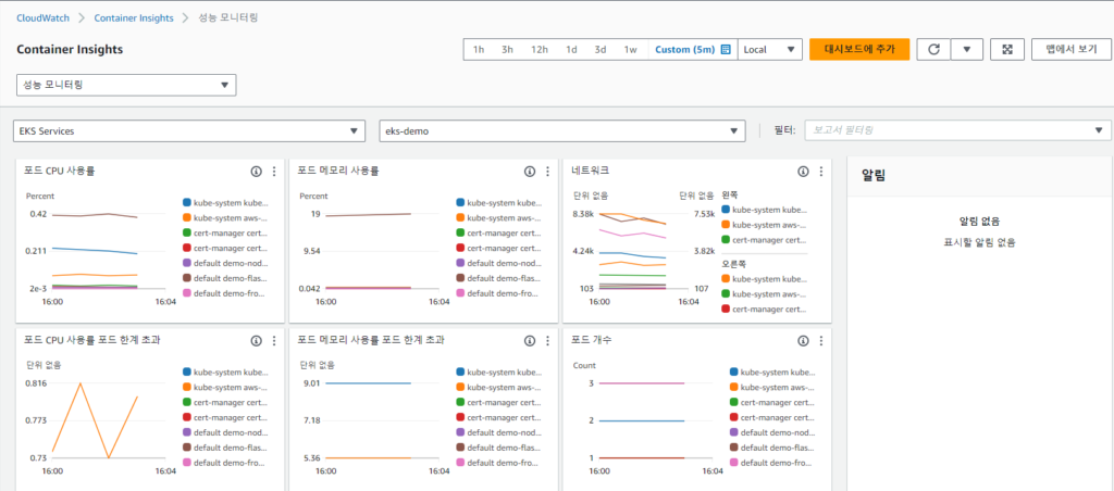 [Hands On] AWS EKS Cloud Watch Container Insights 구성 – 교보DTS 기술 블로그