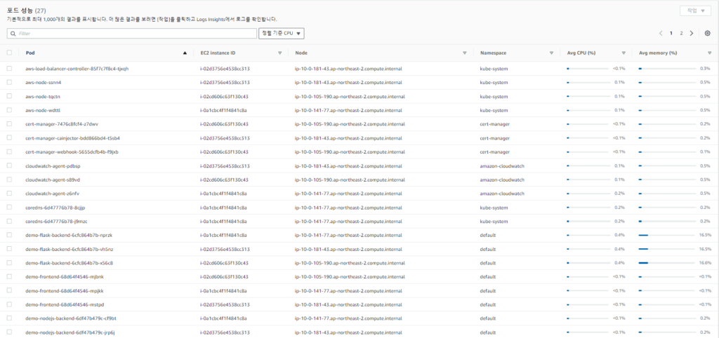 [Hands On] AWS EKS Cloud Watch Container Insights 구성 – 교보DTS 기술 블로그
