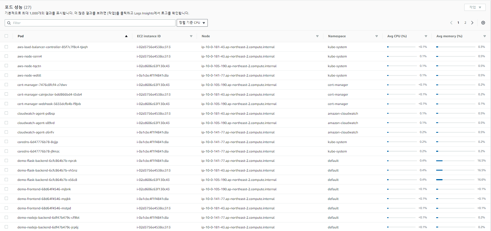 [Hands On] AWS EKS Cloud Watch Container Insights 구성 – 교보DTS 기술 블로그