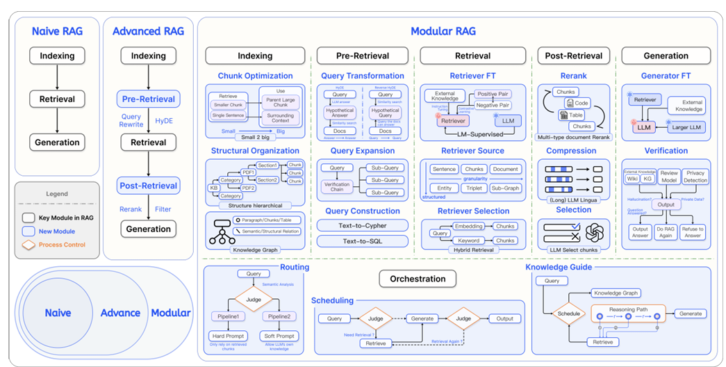 AI Agent 개발의 핵심: RAG와 LangChain, LangGraph 비교 분석 – 교보DTS 기술 블로그